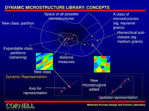 Ppt Statistical Learning Methods For Microstructures Powerpoint