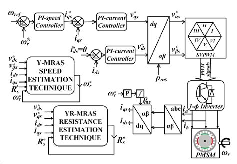 The Sensorless Speed Vector Control Pmsm Drive Download Scientific