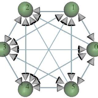 Six Nodes Missing Arrows Illustrating Refusing To Connect Download Scientific Diagram