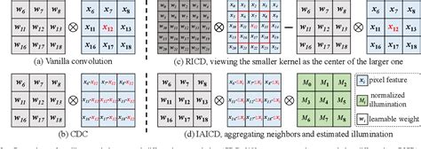 Figure 3 From Learnable Differencing Center For Nighttime Depth Perception Semantic Scholar