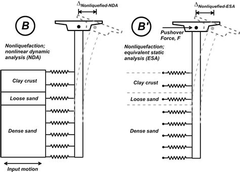 Figure 1 From Design Of Extended Pile Shafts For The Effects Of