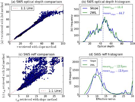 cloud parameter retrieval results comparing the slope method to the download scientific diagram