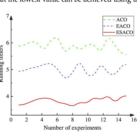 running time trend of different algorithms download scientific diagram