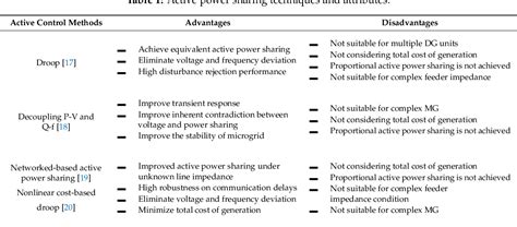 Table 1 From Coordinated Power Sharing In Islanding Microgrids For Parallel Distributed