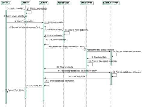 Typical Chatbot User Interactionflow Download Scientific Diagram