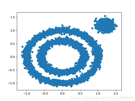 聚类算法系列 Sklearn Dbscan学习sklearn Dbscan 一维 Csdn博客