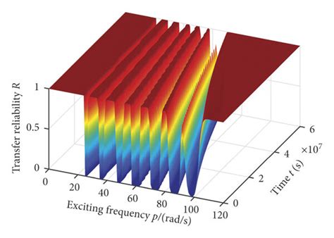 Reliability With Exciting Frequency And Time A Monte Carlo Method Download Scientific