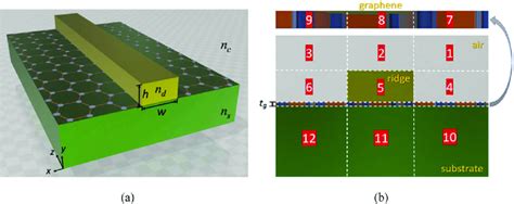 Schematic Diagrams Of A A Dielectric Loaded Graphene Plasmonic Download Scientific Diagram