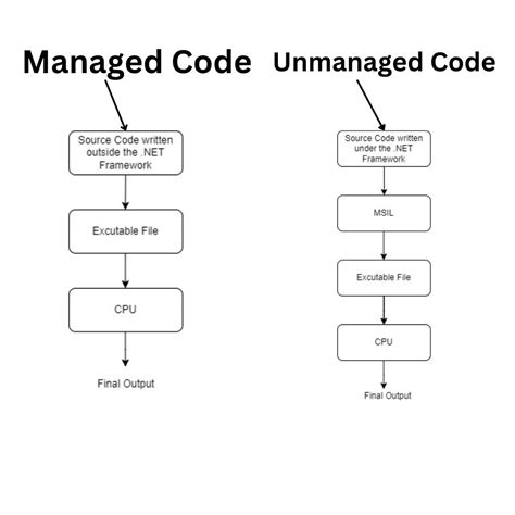 Dotnet Managed Vs Unmanaged Code Venkatesh Jagulapuram Posted On