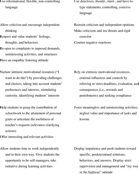 Autonomy Supportive Versus Controlling Teaching Behaviors Autonomy Download Table