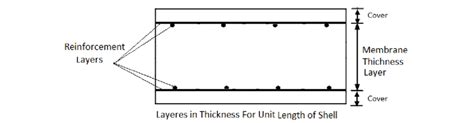Layered Shell Element To Model The Different Layers Of Concrete And Download Scientific Diagram