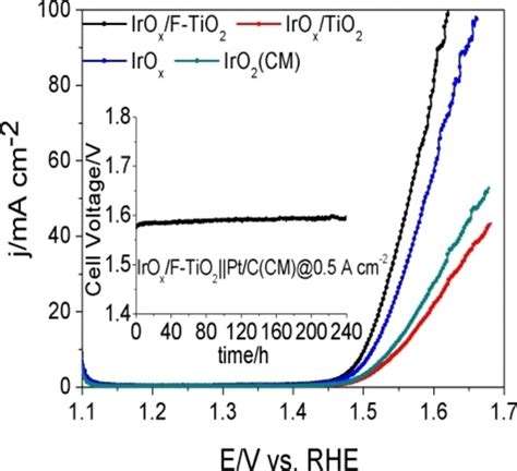 Enhanced Electrocatalytic Performance Of Irox By Employing F‐doped Tio2 As Support Towards