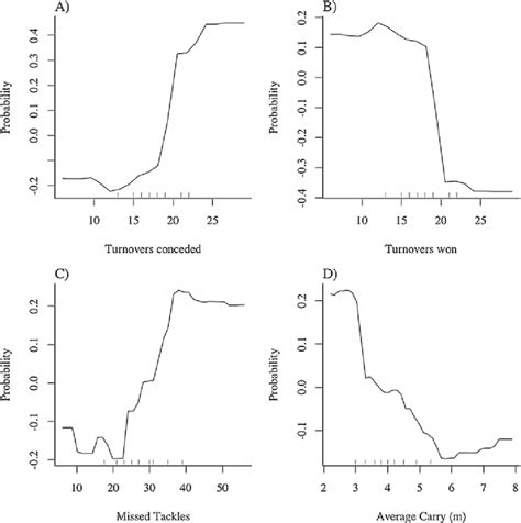 Partial Dependency Plots Depicting The Likely Performance Outcomes Download Scientific Diagram