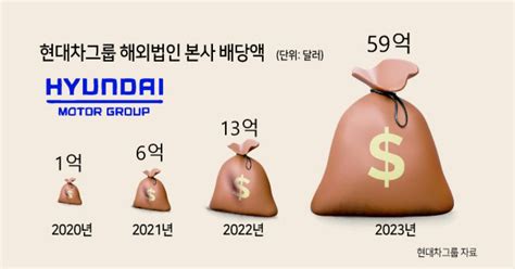 현대차그룹 해외배당 8조 국내투자