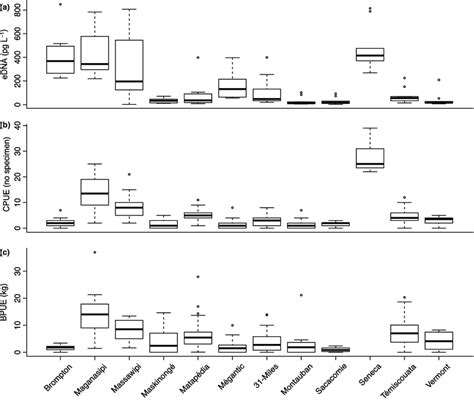 Boxplot Comparing Variance Among Sites Between A Environmental Dna