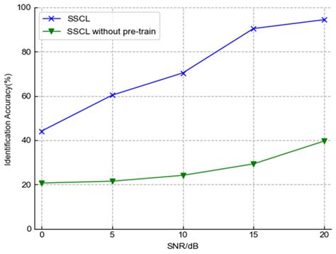 Specific Emitter Identification Based On Self Supervised Contrast Learning