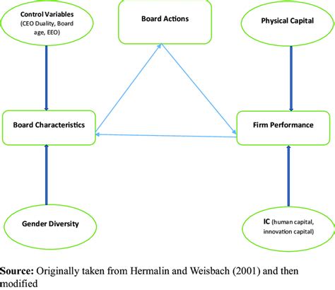 Gender Diversity And Ic Framework Download Scientific Diagram