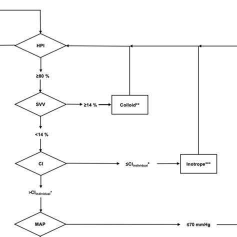 Hypotension Prediction Index Based Hemodynamic Treatment Algorithm Ci Download Scientific