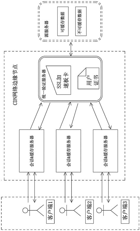 一种基于内容分发网络的HTTPS加速方法和系统与流程