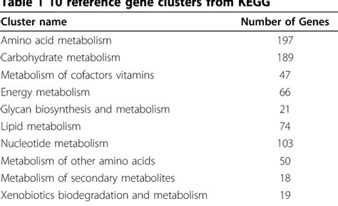 Table 1 From Multiconstrained Gene Clustering Based On Generalized