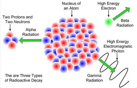 Radioactivity Radioactive Decacy Its Types And Properties Of