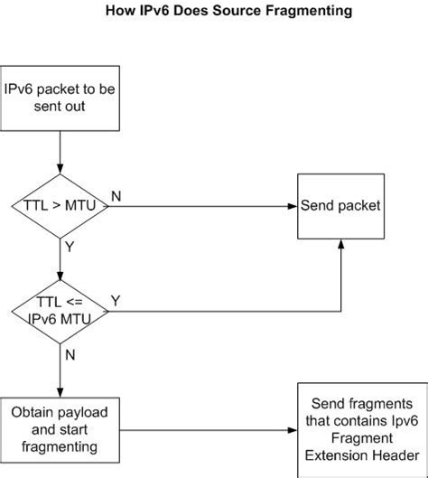Layer 3 Ip Models