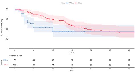 Ggplot2 Why Does Ggtheme Not Print In Ggsurvplot R Stack Overflow