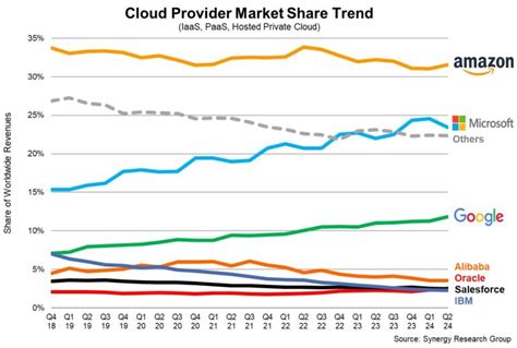 Cloud Market Share 2024 Aws Azure Gcp Growth Fueled By Ai