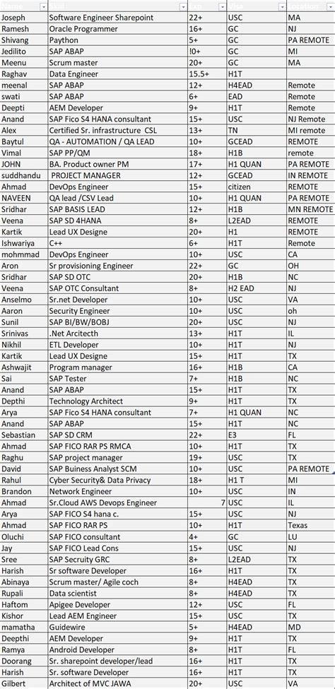 hotlist c2c c2crequirements benchlist sapconsultant sapabap