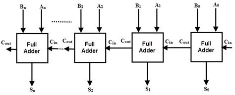 Binary Adder And Subtractor Circuits Half And Full Adder Subtractor