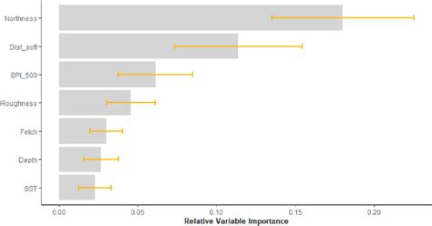 Importance Of The Variables In The Rf Model Error Bars In Yellow