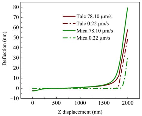 Colloids And Interfaces Special Issue Interfacial Dynamics