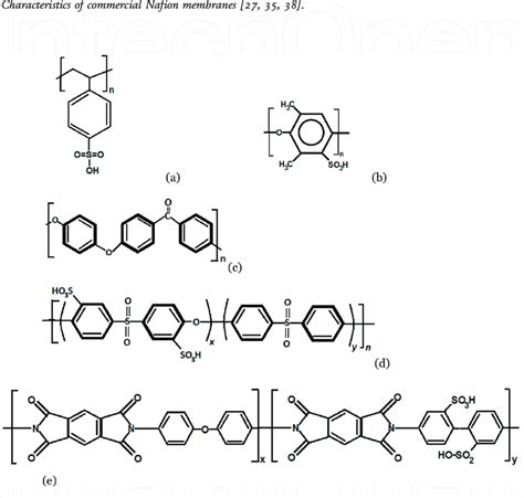 Structure Of Several Representative Sulfonated Polyarylene Tested For