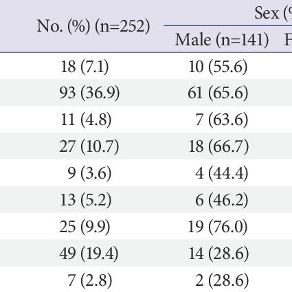 The Relationship Between The Weapons Used And The Sex Of Saudi Arabian Download Scientific