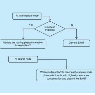 A Fault Tolerant Routing Forward Path Download Scientific Diagram