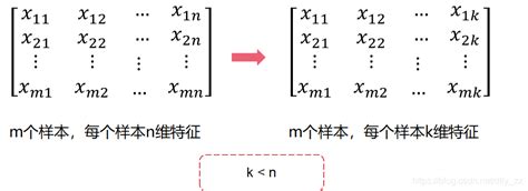 机器学习入门与python实战（十）：数据降维pca主成分分析 python将数据用pca降维并可视化 csdn博客