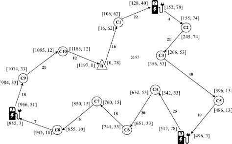 Figure 1 From A Matheuristic Method For The Electric Vehicle Routing Problem With Time Windows