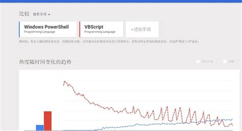 从谷歌搜索来看vbscript和powershell Powershell 中文博客