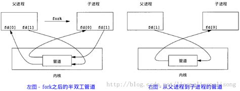 linux几种进程间通信方式（附代码讲解） linux进程间通信的方式有哪些 csdn博客