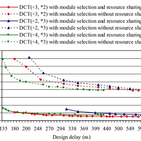 Module Selection Design Space Exploration Process For Dct Benchmark
