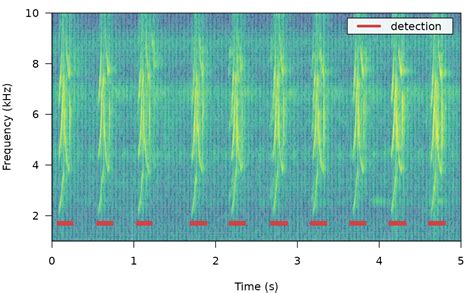 Plot A Labeled Spectrogram — Label Spectro • Ohun