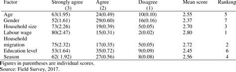Factors Affecting Labour Supply Download Scientific Diagram