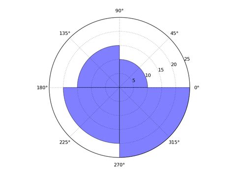 Python Fourfold Display In Matplotlib Using Polar Axis Stack Overflow