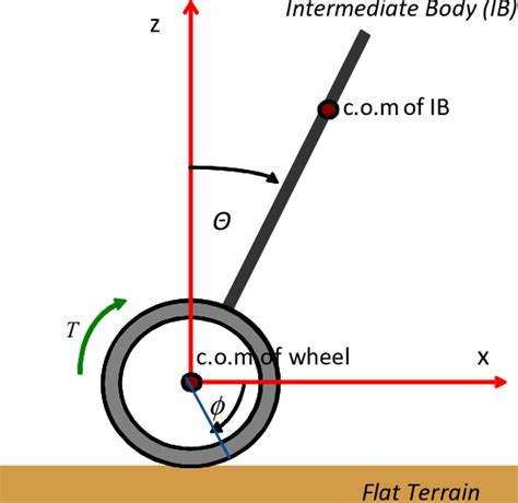 Schematic Diagram Of A Two Wheeled Mobile Robot Download Scientific Diagram