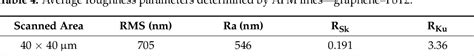 Table 1 From Chemiresistors Based On Hybrid Nanostructures Obtained From Graphene And Conducting