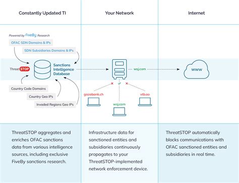 Enhanced Ofac Aws Waf Managed Rules Threatstop