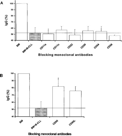 Study Of The Molecules Implicated In The Inhibitory Effect BM Cells Download Scientific
