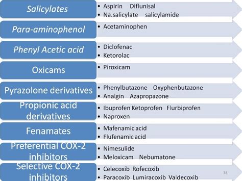 Classification Of Nsaids With Examples At Marcus Lodewyckx Blog