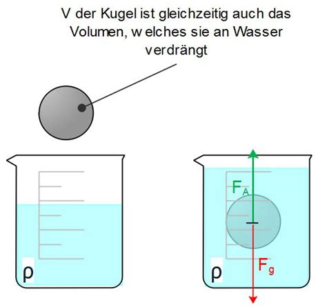 Auftriebskraft Berechnen Studimup Physik