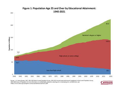 cps historical time series visualizations